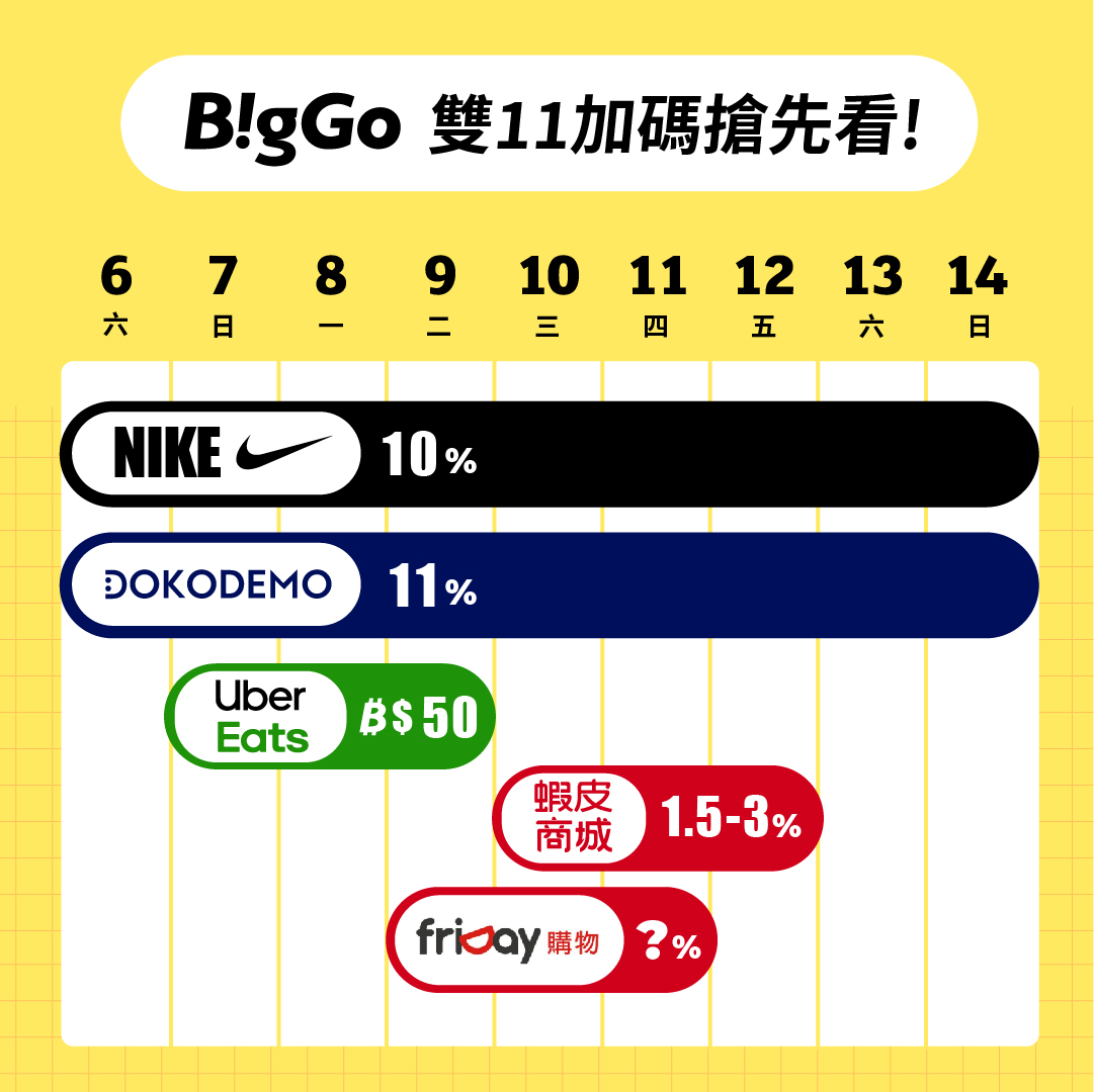 雙11怎麼買？各電商優惠&必買清單大集合 – BigGo Mag 購物情報專門誌